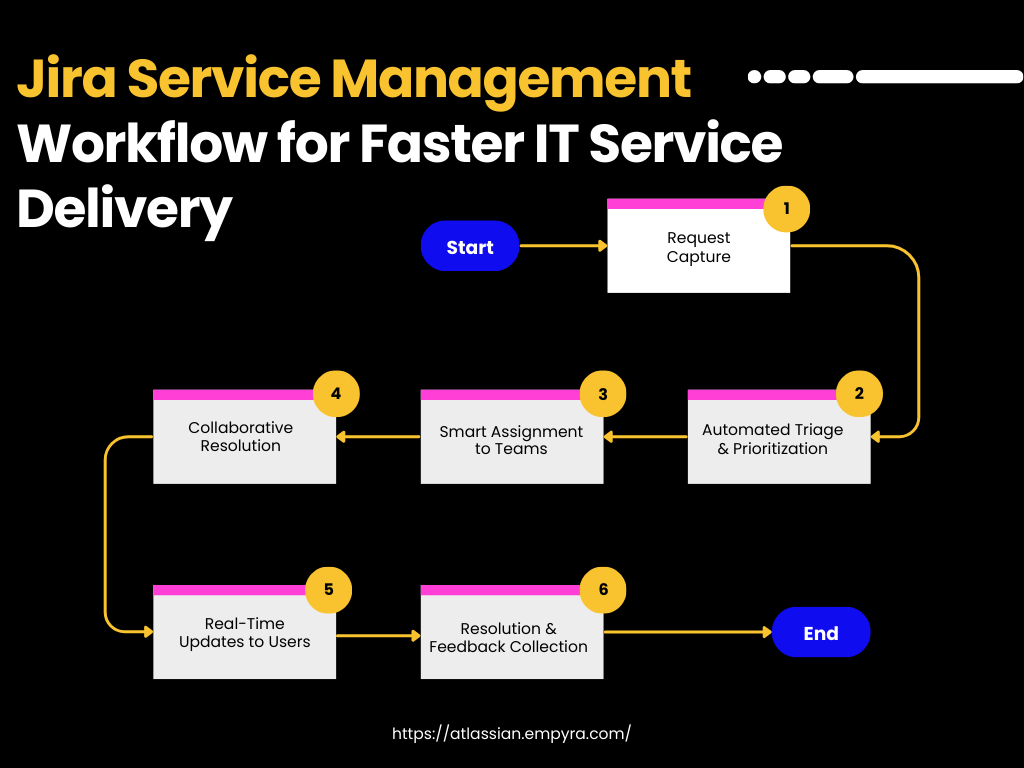 Jira Service Management | The New Standard for Modern IT Teams